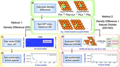 Active Space Selection Methods Based On The Electron Density Download Scientific Diagram