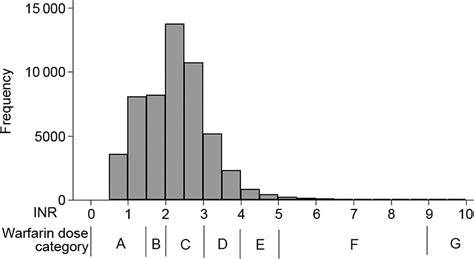 Frequency Distribution Of INR Values Obtained From Community Patients Download Scientific
