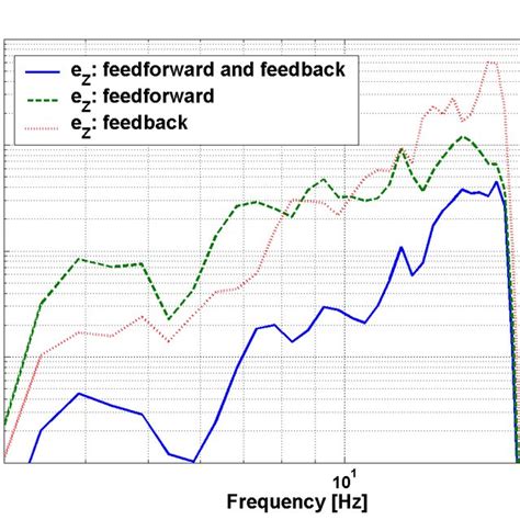 spectra of tracking errors with only feedforward dashed line only