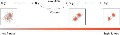 Figure 1 From Diffusion Models Are Evolutionary Algorithms Semantic Scholar