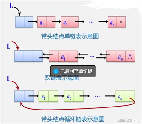 【数据结构】· 线性表下依次从la或lb中摘取元素值较小的结点插入到lc表最后直至其中一个表变空为止 Csdn博客