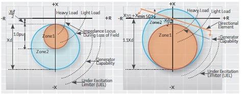 Loss Of Field Excitation Of Generator Its Impact Protection Practices And Tripping Modes A