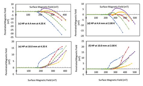Magnetic Field Penetration Measurements Detected From The Centre Hall