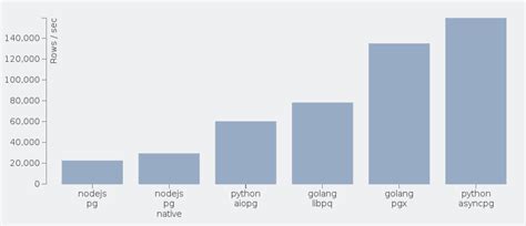 Вышла asyncpg — клиентская библиотека postgresql для python asyncio Хабр