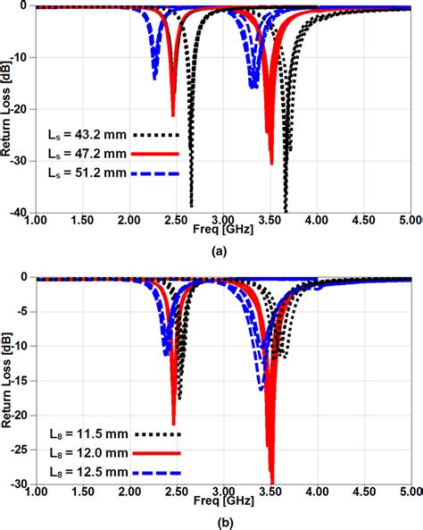 Parametric Analysis For Both States A Variations Of Ls B Variations Of L8 Download Scientific