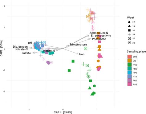 Constrained Analysis Of Principal Coordinates Of The Bacterial Download Scientific Diagram