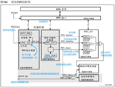 Stm32后备区域：读写bkp备份寄存器与使用rtc实时时钟详解stm32 Bkp Csdn博客