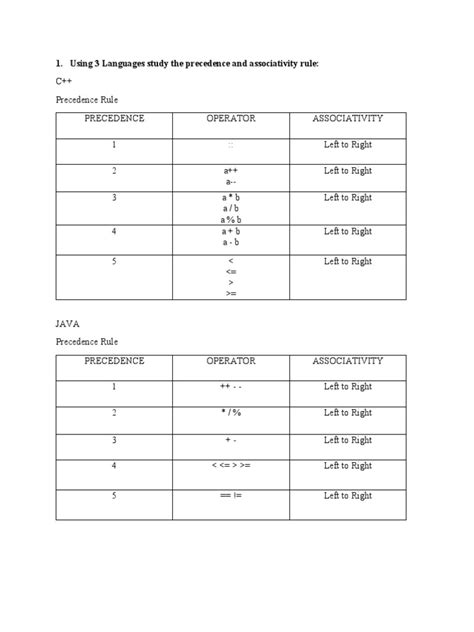C Java And Python Operator Precedence And Associativity Rules Pdf