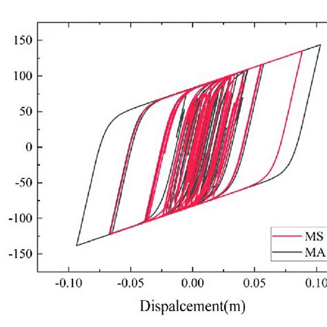 Hysteretic Curve Of Structure Download Scientific Diagram