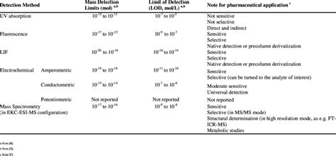Detection Limits And Merits Of Ce Detectors Download Table