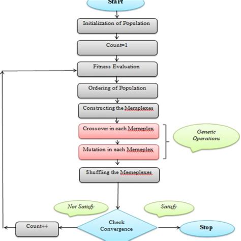 The Flowchart Of The Proposed Algorithm Download Scientific Diagram