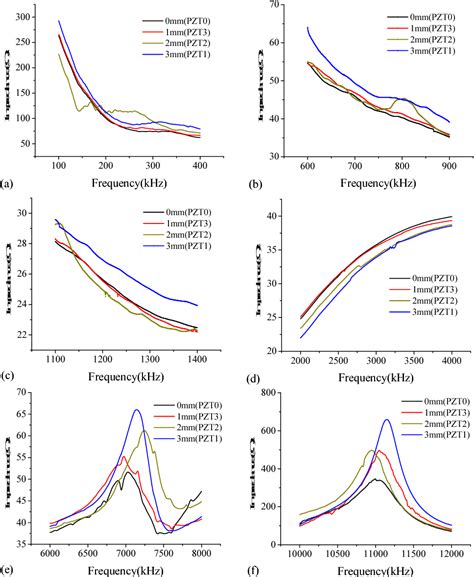 Figure 1 From Application Of Pzt Technology And Clustering Algorithm For Debonding Detection Of