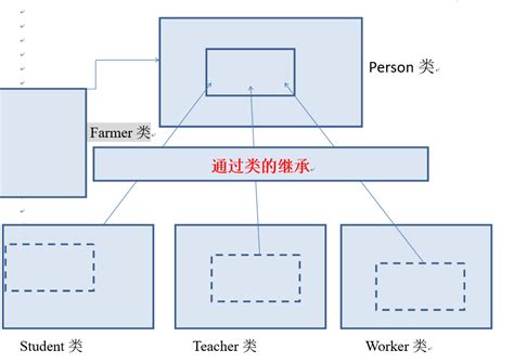 Java培训se基础之继承 尚硅谷 Java培训se基础之继承 尚硅谷