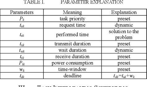 Table I From Task Interleaving Scheduling For Phased Array Radar In Multi Target Tracking