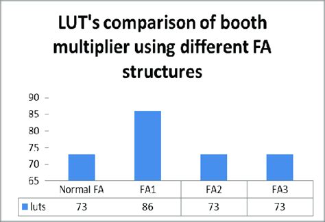 LUT S Comparison Of Booth Multiplier Using Different FA Structures Download Scientific Diagram