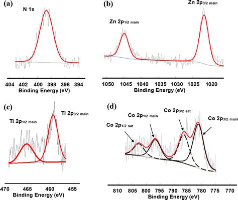 The A N 1s B Zn 2p C Ti 2p And D Co 2p Xps Regions Of Zif 8 Zif 67
