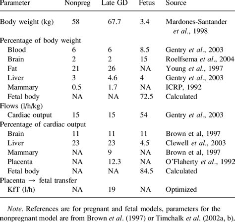 Human Pbpk Model Parameters Download Table