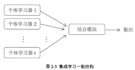 随机森林和集成学习的介绍 Csdn博客