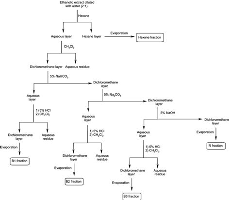 Fractionation Scheme For The Propolis Ethanolic Extract Download
