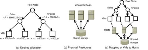 storage resource pools description and mapping to physical resources download scientific diagram