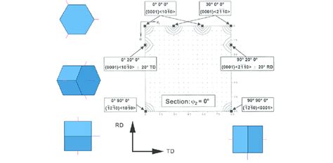 Position Of Different Ideal Orientations In Euler Space Represented In Download Scientific
