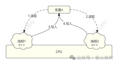 还不敢写多线程程序？看看go如何让并发控制简单有趣 技术颜良 博客园