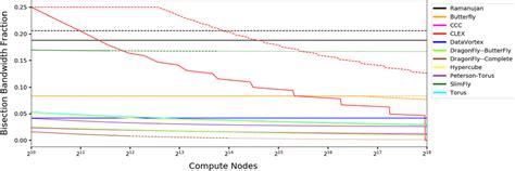 proportional bisection bandwidth for supercomputing topologies by