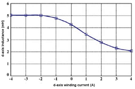 The Variation Of D Axis Inductance With D Axis Winding Current Download Scientific Diagram