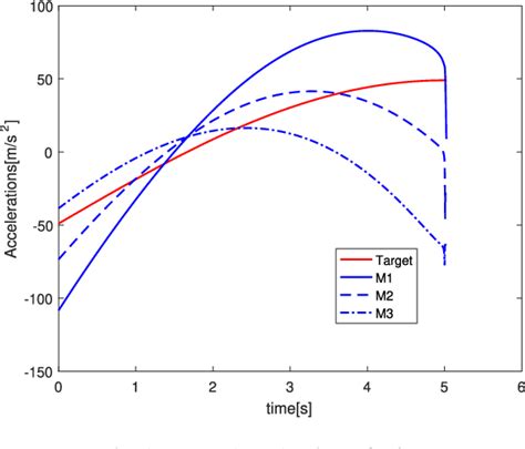 Figure 5 From Cooperative Guidance Law With Impact Angle Coordination