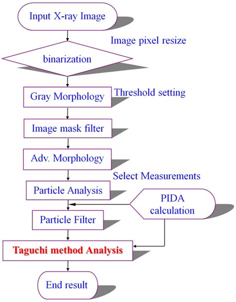 Flowchart For Processing X Ray Images Download Scientific Diagram