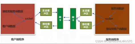 python网络编程基础学习笔记 socket中send和recv原理剖析 python中send和recv csdn博客