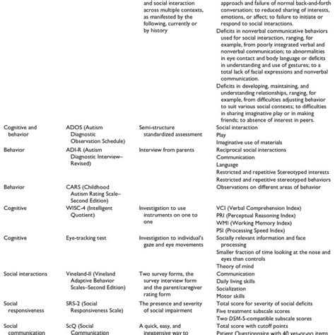 Diagnostic Or Evaluation Tools For Asd Download Scientific Diagram Diagnostic Or Evaluation Tools For Asd Download Scientific Diagram