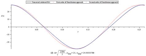 The Comparison Between First And Second Order Of Hamiltonian Approach