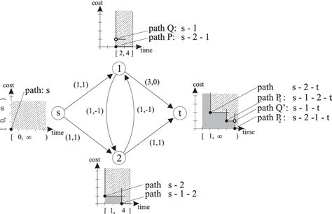 Figure 1 From The Shortest Path Problem With Resource Constraints And K