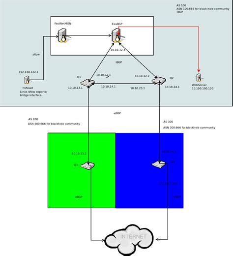 Fastnetmon Exabgp And Bgp Integration For Ddos Mitigation Part 1
