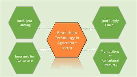 Blockchain Technology In Agriculture Download Scientific Diagram