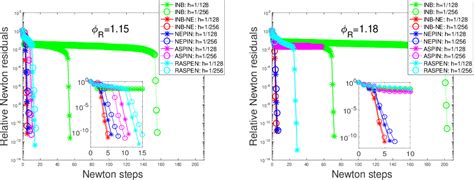 Figure From A Nonlinear Elimination Preconditioned Inexact Newton Algorithm Semantic Scholar