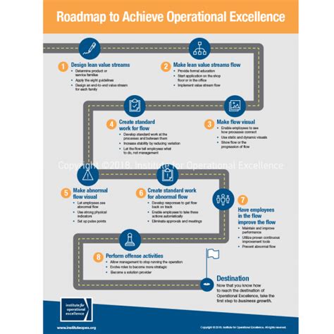 Roadmap To Achieve Opex Poster 18 Inches X 24 Inches Institute For