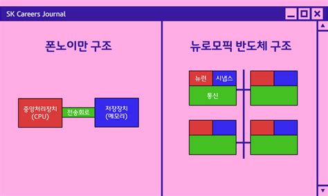 인간의 뇌 구조를 모방한 반도체가 있다