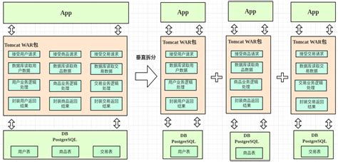 2 单体架构 集群架构 分布式架构 Soa 微服务架构 刘清政 博客园