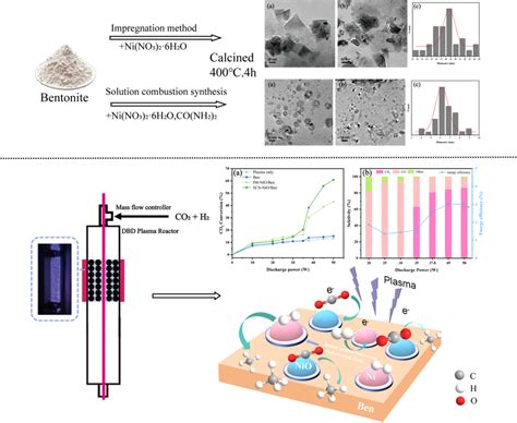 Plasma‐catalytic Co2 Methanation Over Nio Bentonite Catalysts Prepared By Solution Combustion