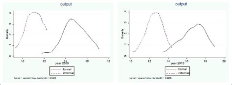Kernel Density Plot For Output Source Own Calculations Download Scientific Diagram