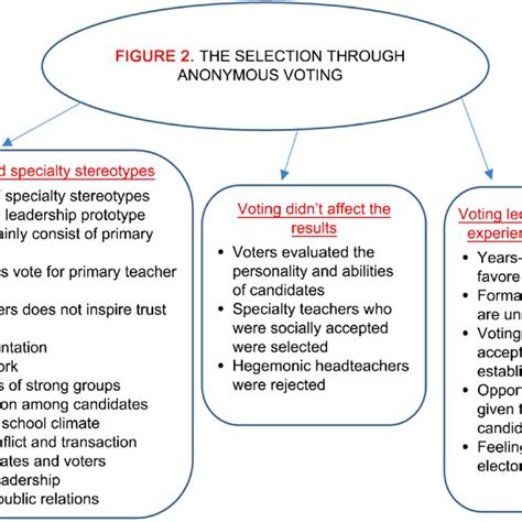 The Selection Through Anonymous Voting Download Scientific Diagram