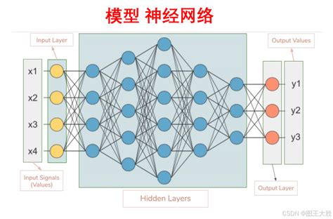 模型 神经网络（通俗解读）神经网络模型 Csdn博客