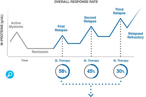 Relapsed Or Refractory Multiple Myeloma Kyprolis® Carfilzomib