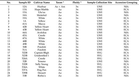 Table 1 From Microsatellite Sequence Polymorphisms Reveals Substantial