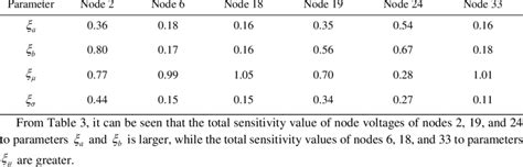 The Total Sensitivity Of The Node Voltage To The Parameter Download Scientific Diagram