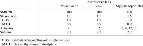 Composition Of Rubber Compounds With Different Types Of Activator