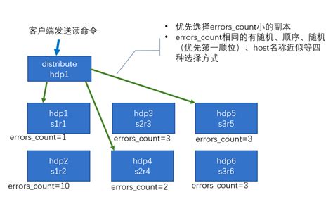 Clickhouse的介绍（基本sql操作，以及数据库引擎、表引擎、分片、副本、explain、优化、物化视图等） Csdn博客