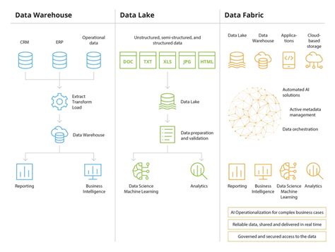 Phân Biệt Database Data Warehouse Data Mart Data Lake Data Lakehouse Data Fabric Data